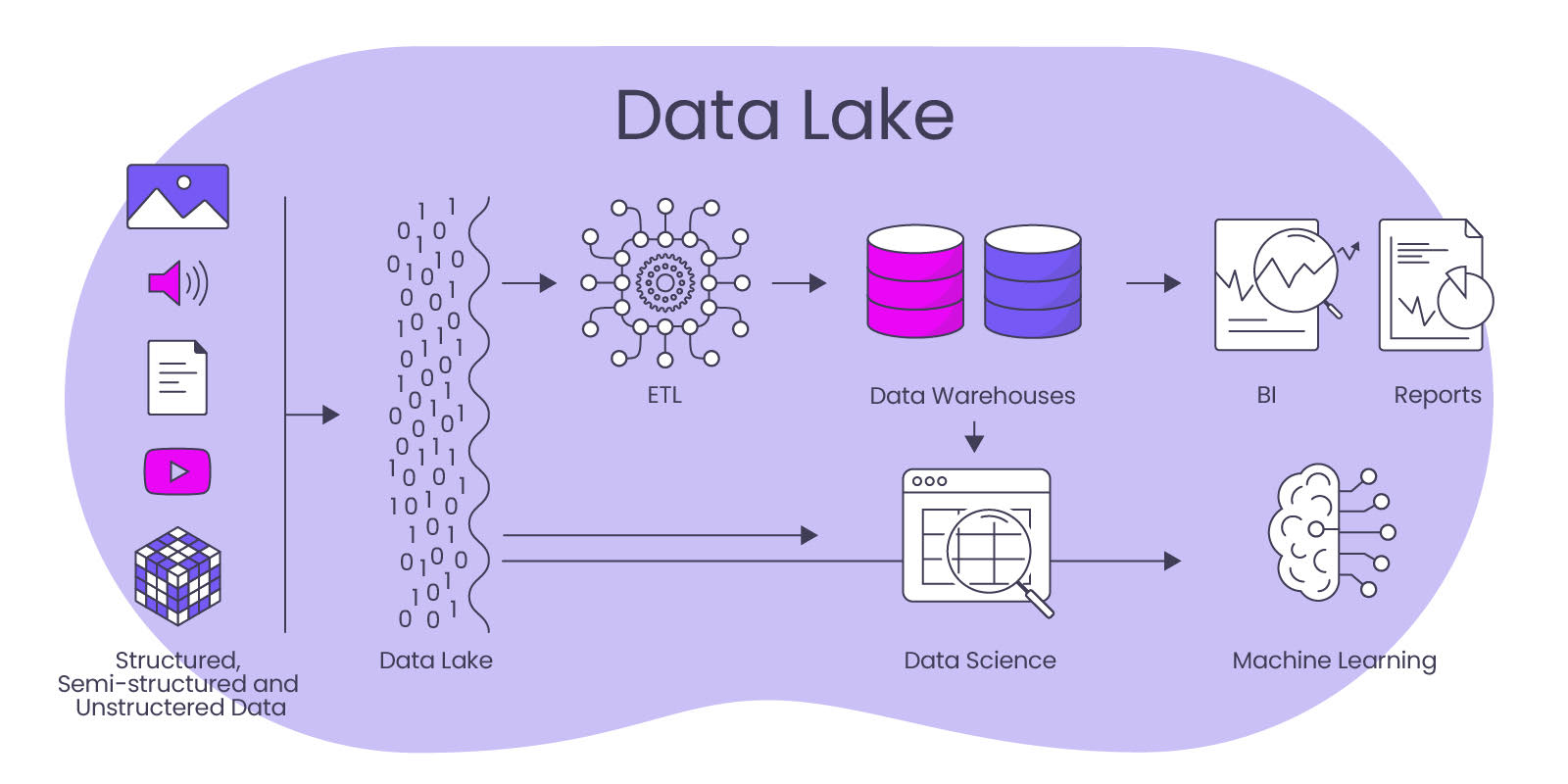 Data Lake – DATANOMIQ